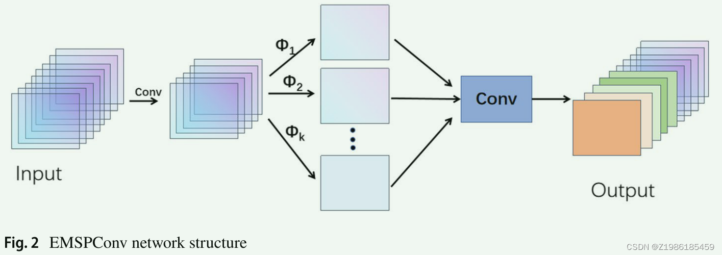 The improved YOLOv8 algorithm based on EMSPConvand SPE‑head modules：基于EMSPConv和SPE-head模块的改进 ...