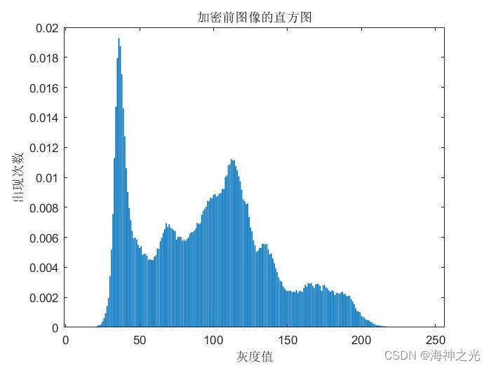 【图像加密解密】基于matlab二维猫映射混沌加密算法图像加密解密（含直方图 相关性）【含matlab源码 4121期】cat混沌映射matlab代码 Csdn博客