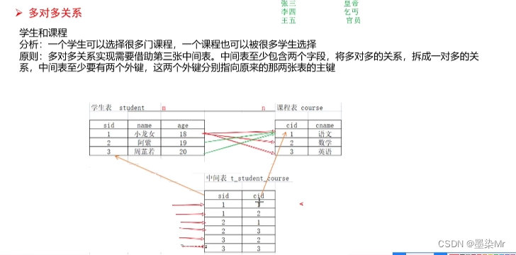 Mysql多表操作 Csdn博客 