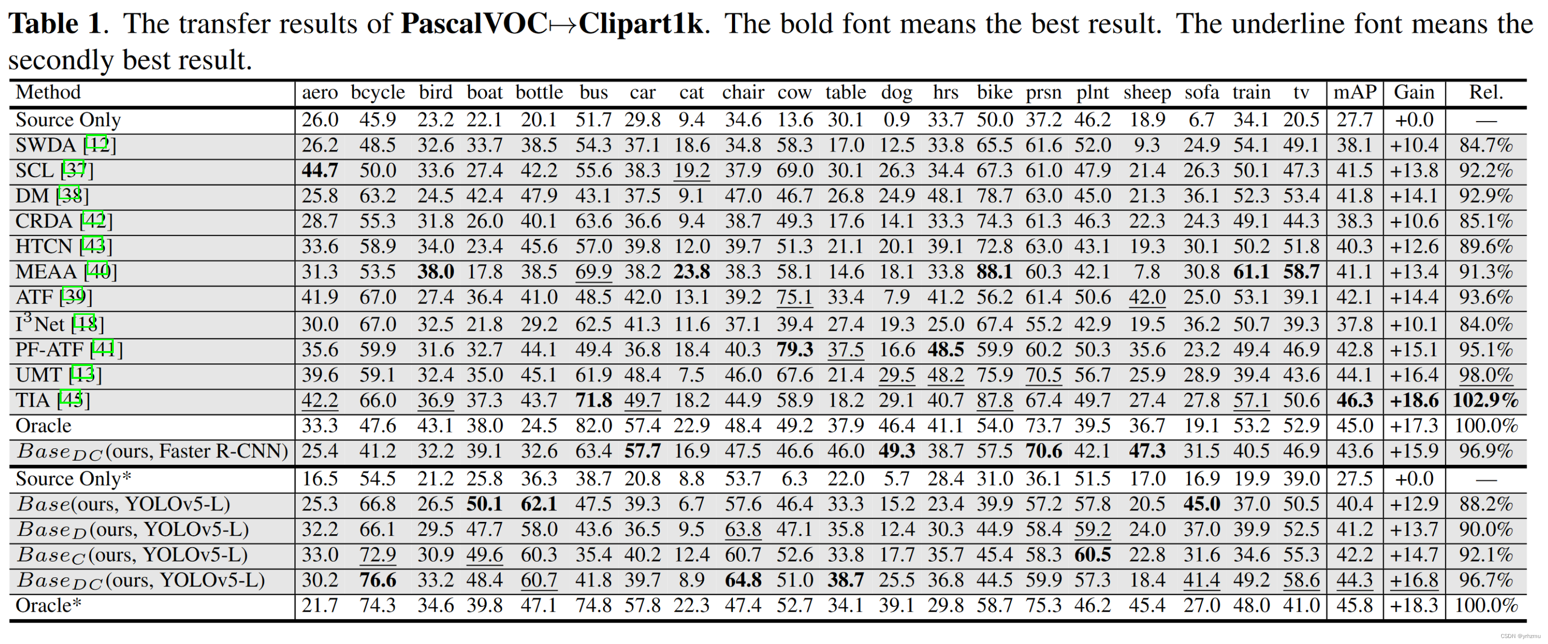论文阅读＜SSDA-YOLO: SEMI-SUPERVISED DOMAIN ADAPTIVE YOLO FOR CROSS-DOMAIN OBJECT DETECTION＞-CSDN博客