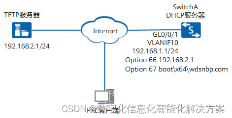 配置DHCP服务器实现为客户端分配PXE启动相关参数示例_pxe自定义设置dhcp服务ip-CSDN博客