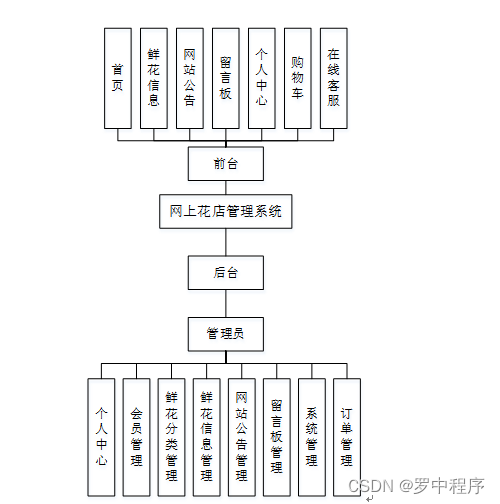 java/php/node.js/python网上花店管理系统【2024年毕设】-CSDN博客