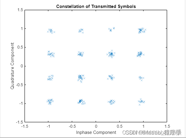 【MATLAB源码-第1期】基于matlab的16QAM的理论误码率和实际误码率对比仿真，以及不同信噪比下的星座图展示。-CSDN博客