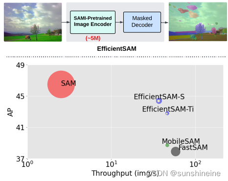 SAM轻量级改进EfficientSAM论文解读EfficientSAM: Leveraged Masked Image Pretraining for Efficient ...