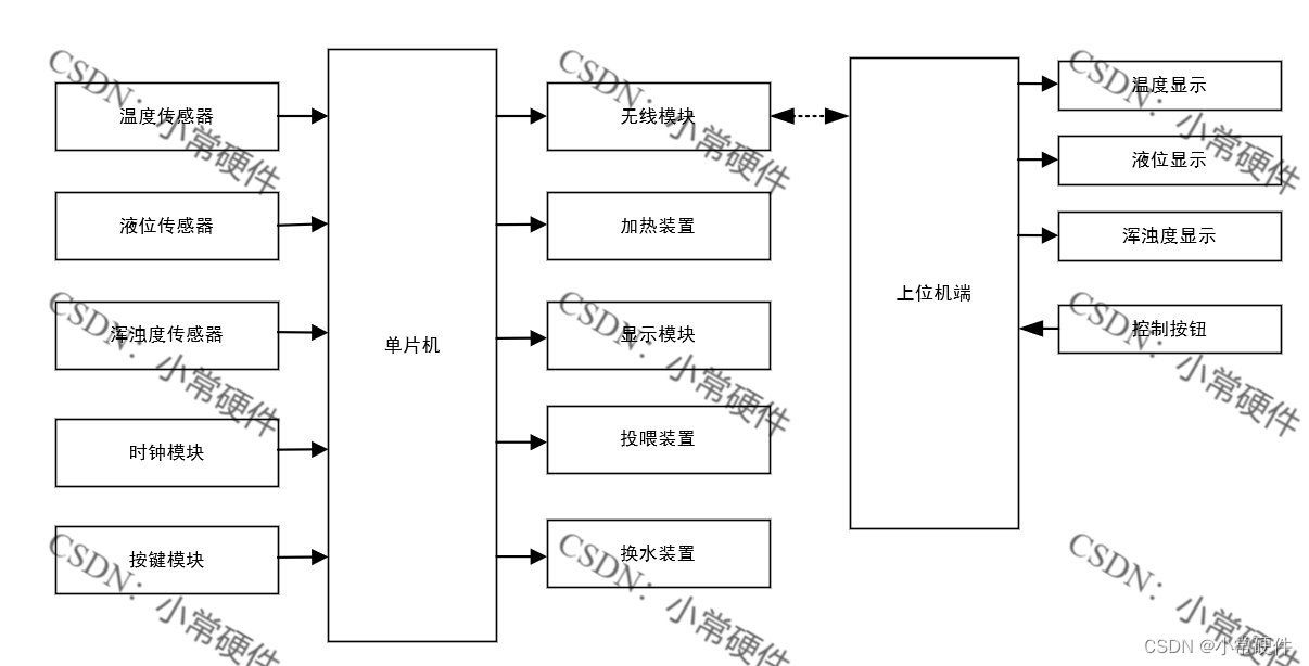 Stm32开发实例基于stm32单片机的智能鱼缸系统（电路图程序流程图）24 32 10基于stm32智能鱼缸毕业设计csdn Csdn博客