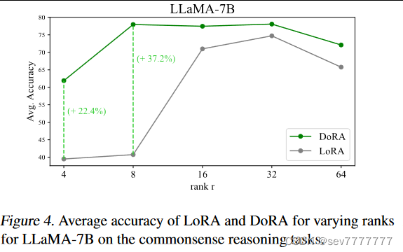 DoRA: Weight-Decomposed Low-Rank Adaptation阅读_自然语言处理_sev7777777-GitCode 开源社区