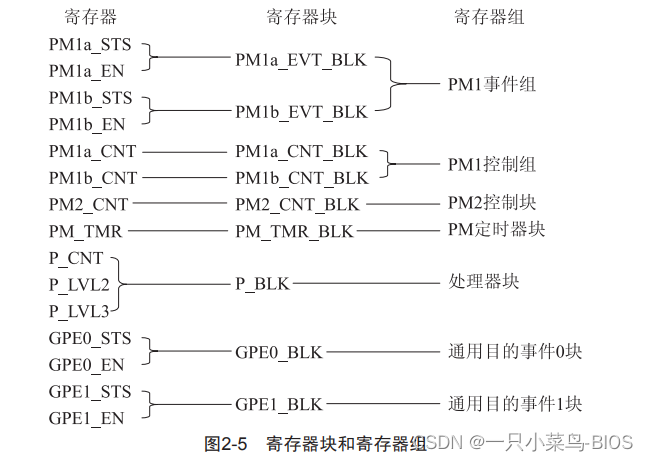 ACPI Event流程介绍_acpi:event-CSDN博客