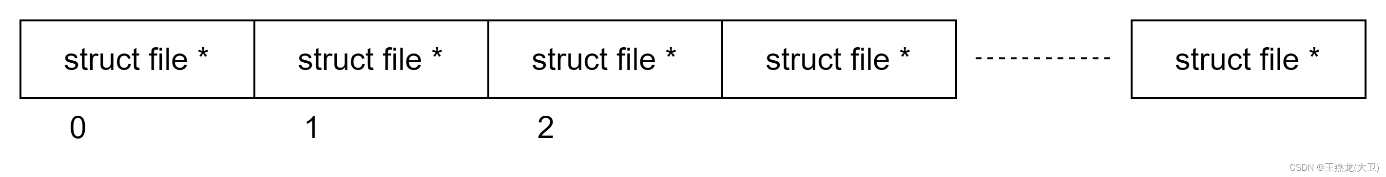 linux 中 fd 的几点理解_linux fd-CSDN博客