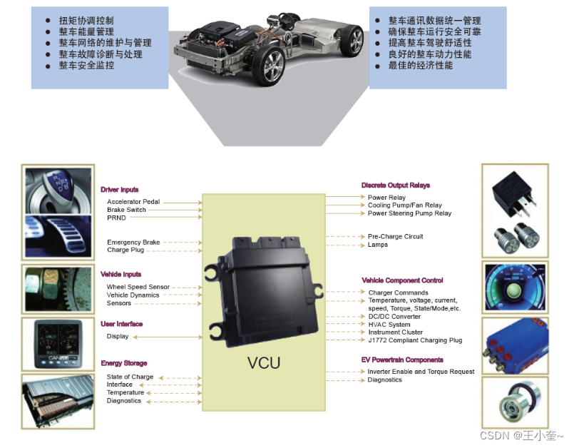 整车控制器VCU应用层开发流程_电动汽车整车控制器(vcu)技术及开发流程-CSDN博客