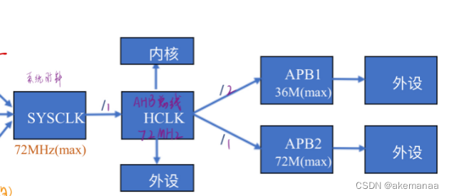 Stm32 时钟树配置 Csdn博客