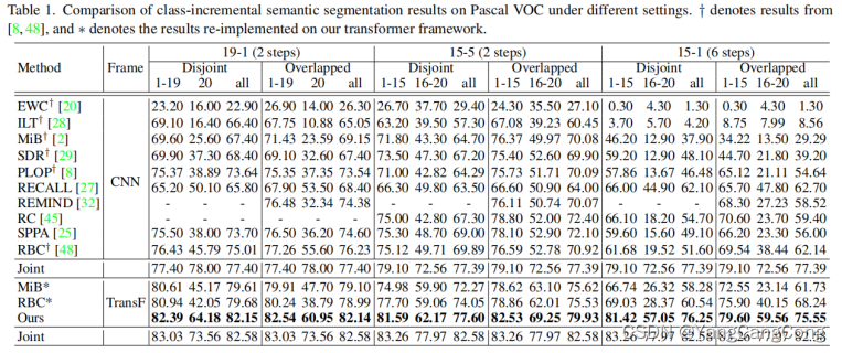Incrementer: Transformer for Class-Incremental Semantic Segmentation with KD on Old Class-CSDN博客