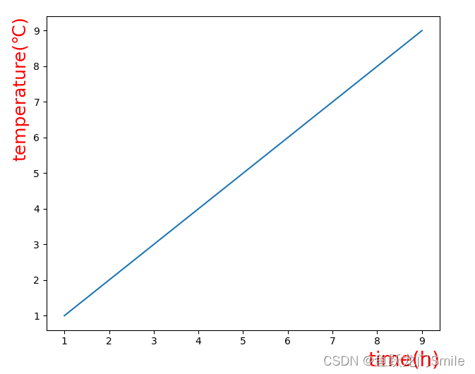 Matplotlib pyploy.plot()基础_plt plot参数-CSDN博客