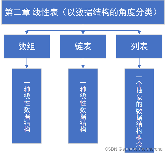 数据结构与算法入门数据结构和算法入门 Csdn博客