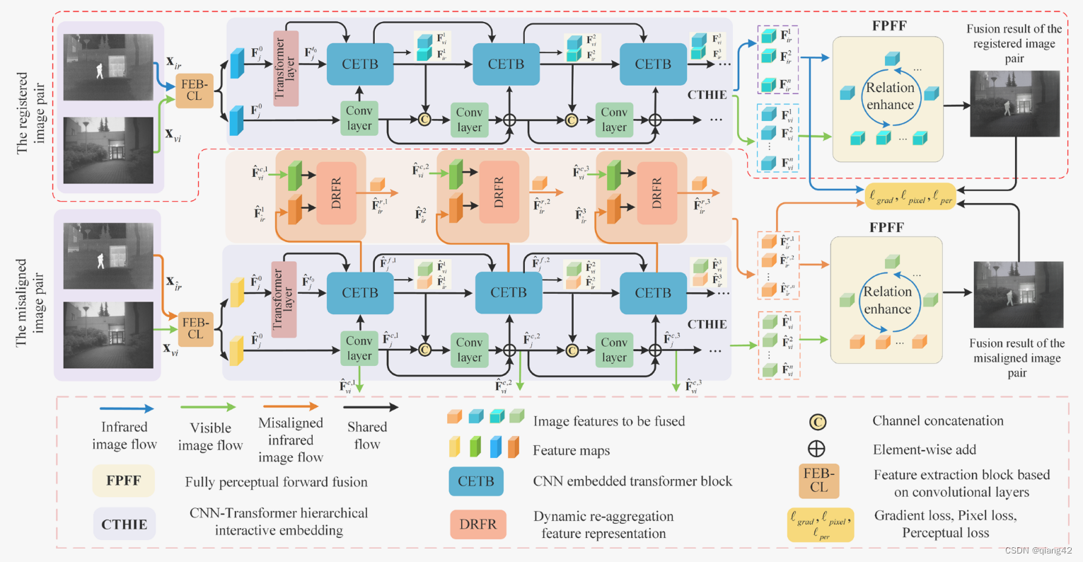 图像融合论文阅读：A Deep Learning Framework for Infrared and Visible Image Fusion Without Strict ...