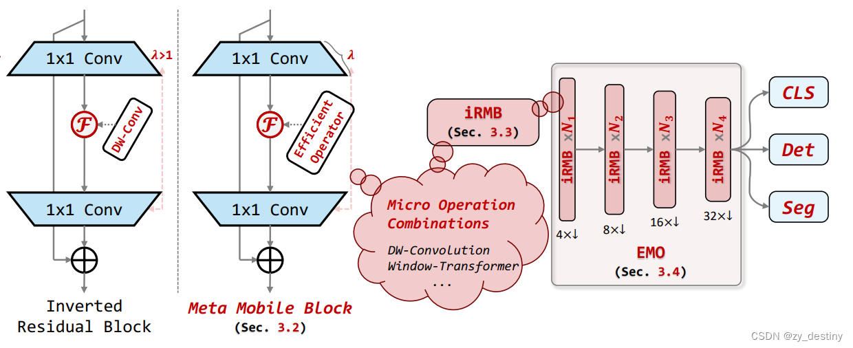 【iRBlock-iRMBlock】Inverted Residual Block和Inverted Residual Mobile ...