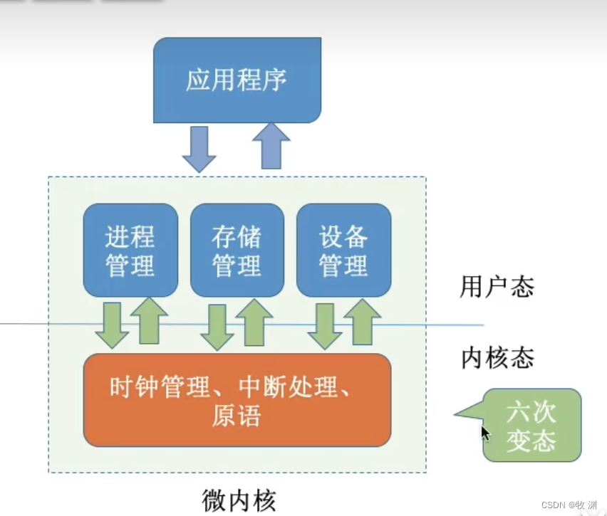 操作系统概论 Csdn博客