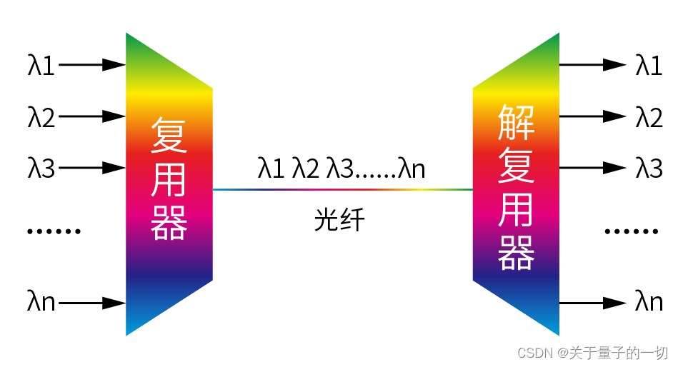 量子城域网系列（一）：量子密钥分发与经典光通信共纤传输_qkd技术路线-CSDN博客