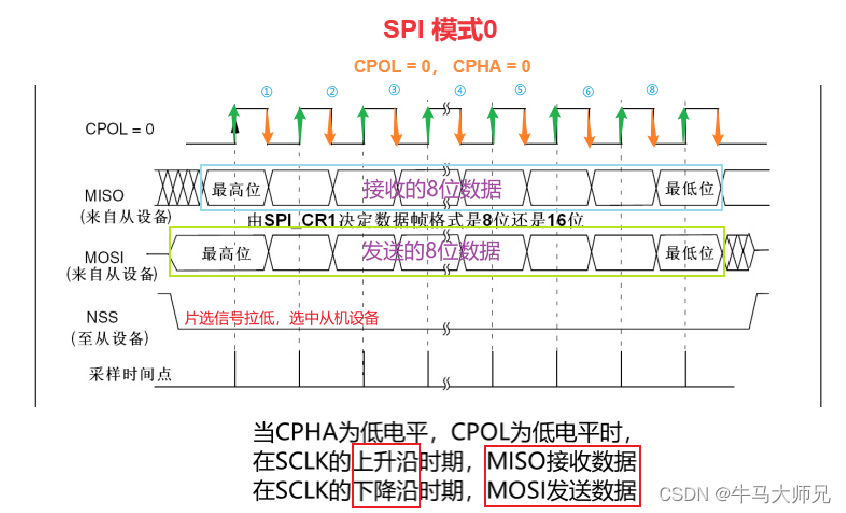 SPI通信驱动硬件编程（1）_硬件spi-CSDN博客
