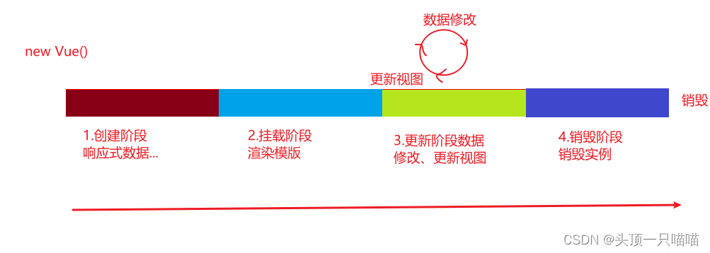 Vue的基础知识：vue的生命周期和生命周期的四个阶段vue的生命周期函数（钩子函数）分布图vue生命周期的四个阶段 Csdn博客