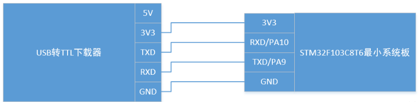 用USB转TTL下载器将固件烧写到STM32F103C8T6最小系统板中_usb转ttl烧录stm32-CSDN博客