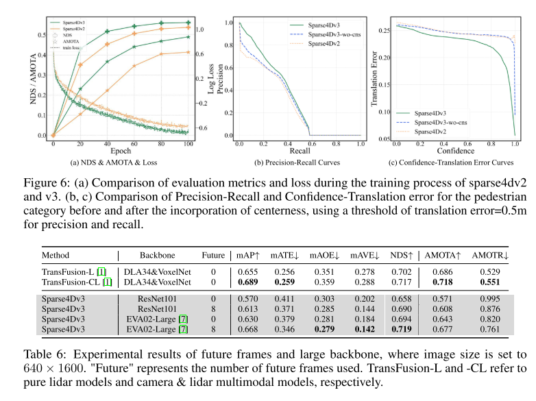 【Transformer-BEV编码（6）】Sparse4D-V3: Sparse-based End-to-end Multi-view ...