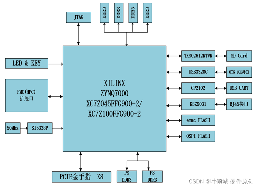 S8-FPGA-ZYNQ7100板级电源硬件实战-CSDN博客