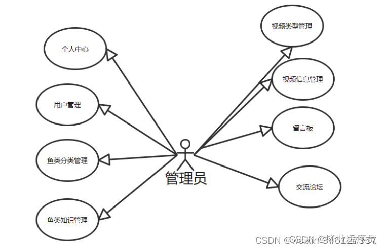 Python基于django的鱼类科普网站科普网页代码 Csdn博客 9696