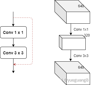 yolo组件之Bottleneck层总结_yolo的bottleneck-CSDN博客