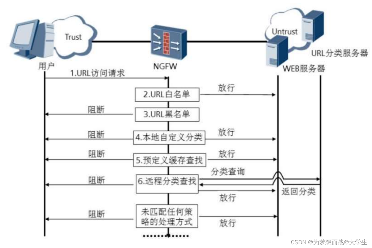 防御保护--URL和DNS过滤_dns防火墙域名过滤-CSDN博客