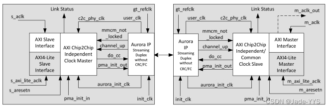 AURORA+CHIP2CHIP内回环与外回环总结_xilinx chip2chip-CSDN博客