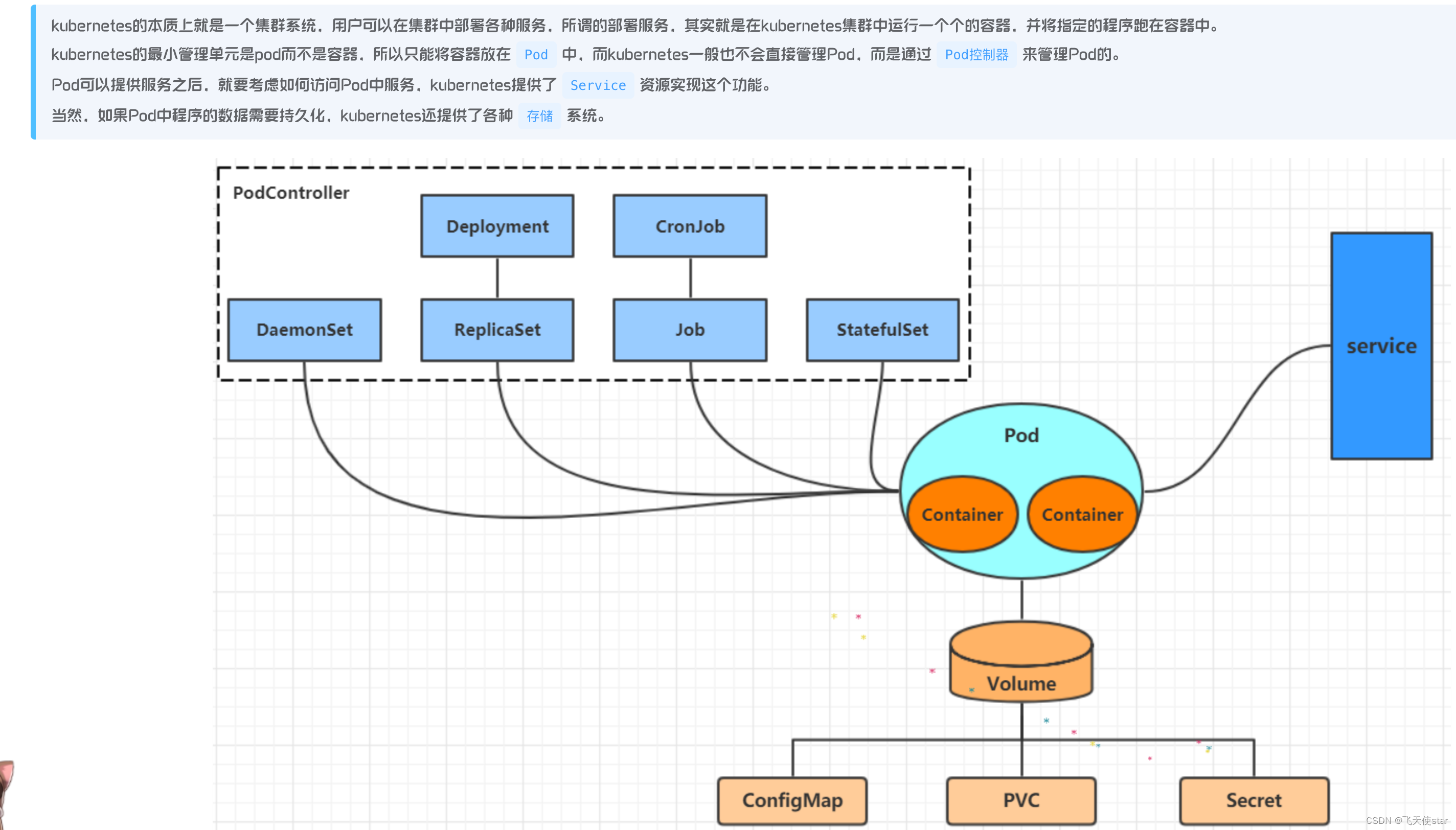 飞天使 K8s知识点12 Kubernetes散装知识点1 架构and有状态and资源对象分类 Csdn博客