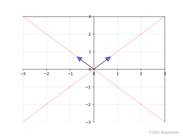 用 Numpy 和 Scipy 求矩阵特征值和特征向量，并用matplotlib 显示numpy求特征值 Csdn博客 