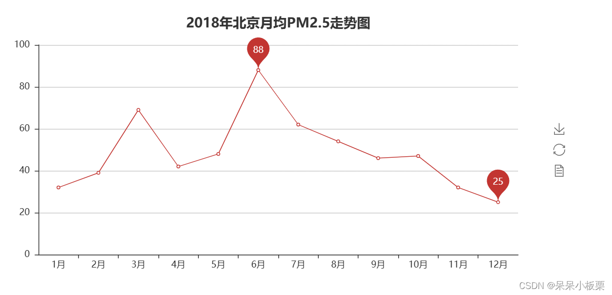 大数据可视化技术 实验九:数据可视化中的交互实验名称 比例数据可视化 实验目的 通过该实验的实陆要求学生可以理解数据部分 Csdn博客