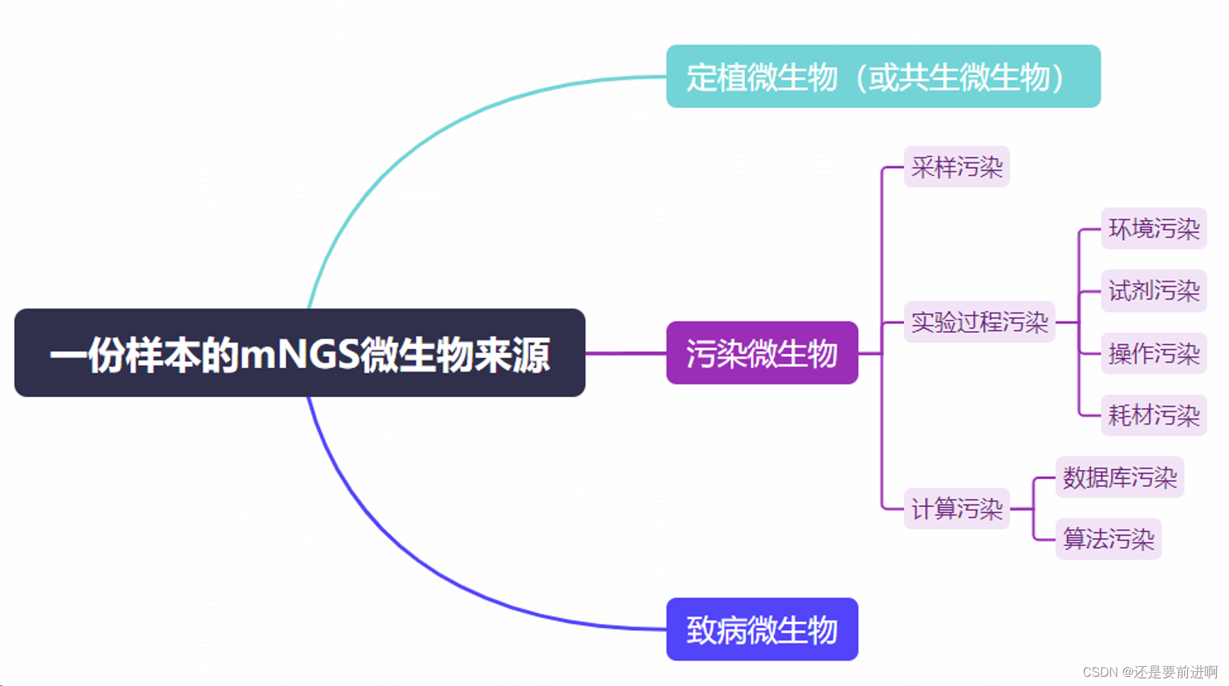 转载：mNGS的背景菌问题，以及AI在深度解析mNGS背景菌问题上展现出了专家级水平_mngs 背景菌-CSDN博客