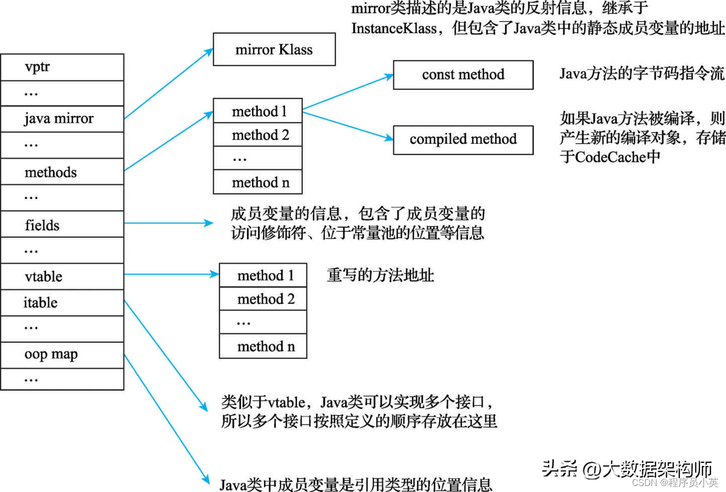 一文带你吃透Java代码执行过程：JVM加载字节码+解释执行+编译执行_jvm如何执行字节码 源码-CSDN博客