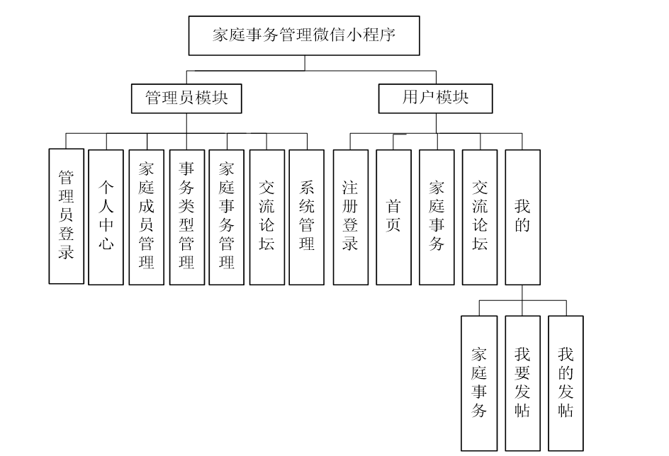 基于Java+Vue+uniapp微信小程序家庭事务管理设计和实现_java加vue做一个小程序都需要干啥-CSDN博客
