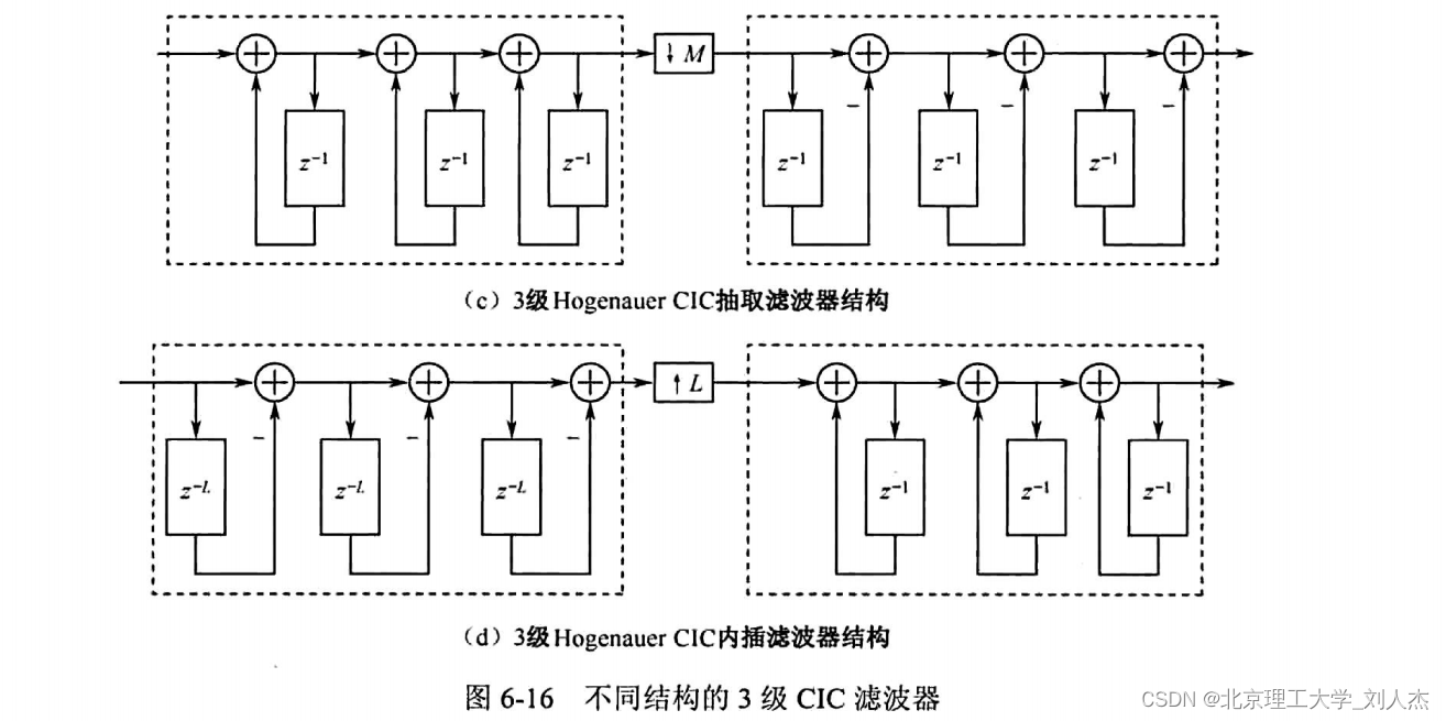 CIC滤波器群延迟_cic抽取滤波 群延迟-CSDN博客