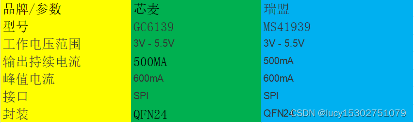 GC6139——单通道5V高细分步进电机，可替代瑞盟的MS41939，采用QFN24封装-CSDN博客