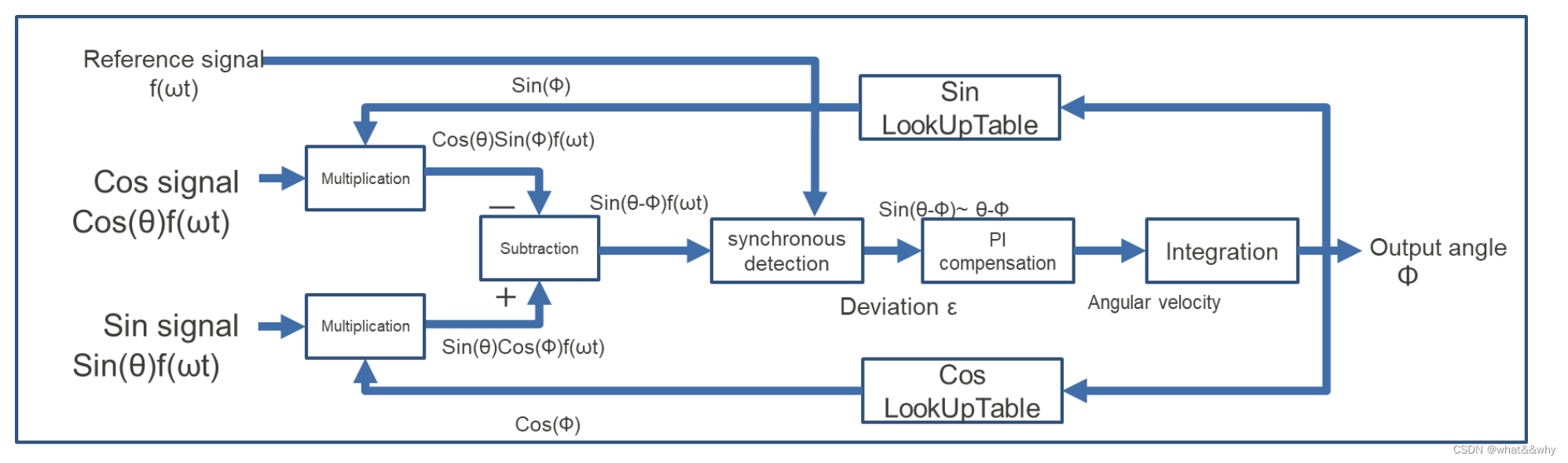 电机RDC介绍-CSDN博客