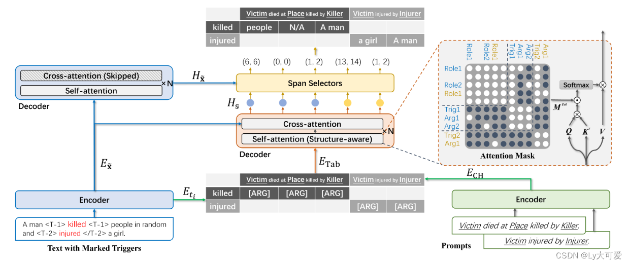 当意识到事件共现时，EAE模型能否学的更好？（ACL2023）_revisiting event argument extraction ...