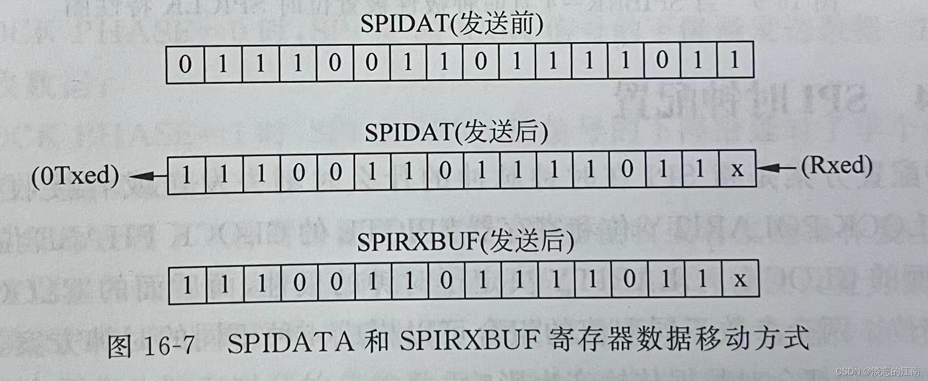 【F28335】第16章 串行外设接口SPI_spi fifo模式-CSDN博客
