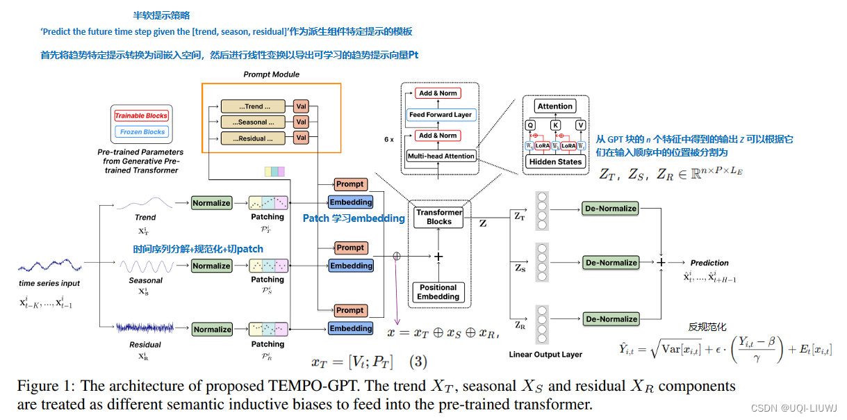 论文笔记:tempo Prompt Based Generative Pre Trained Transformer For Time Series Forecasting Csdn博客