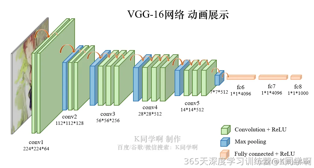 【深度学习——vgg 16算法实现人脸识别】vgg16 图像识别 Csdn博客 