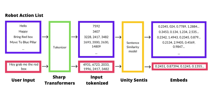 [Unity Sentis] 使用 Hugging Face Transformers 和 Unity Sentis 创建 AI 机器人 NPC_unity ai npc-CSDN博客