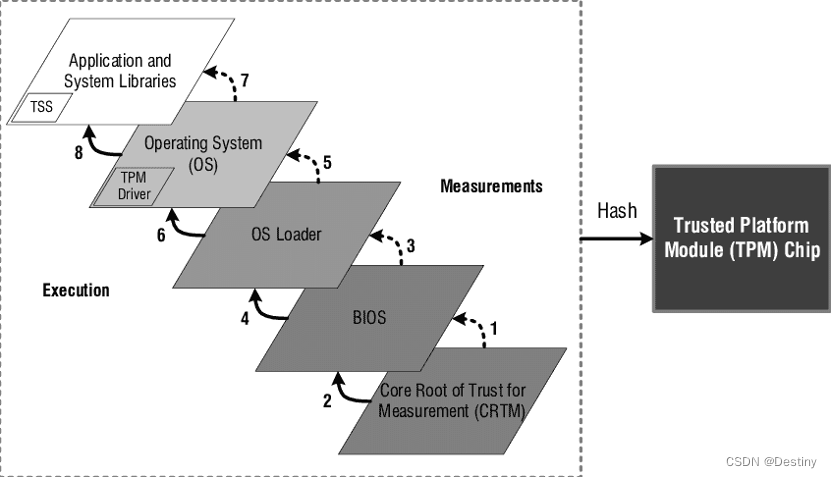 TEE可信执行环境_向 vm 的 tee-CSDN博客