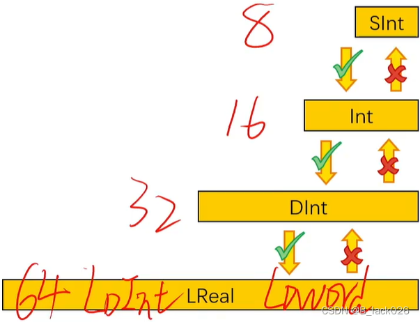 五、SCL核心应用课项目实战_SCL中的转换、运算指令_西门子scl word转real-CSDN博客