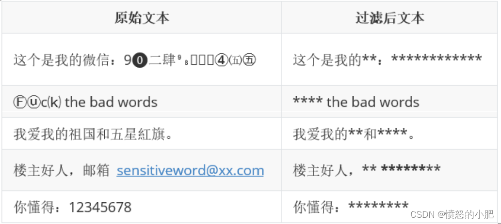 常见的敏感词过滤方案汇总以及高效工具sensitive-word快速实践！-CSDN博客