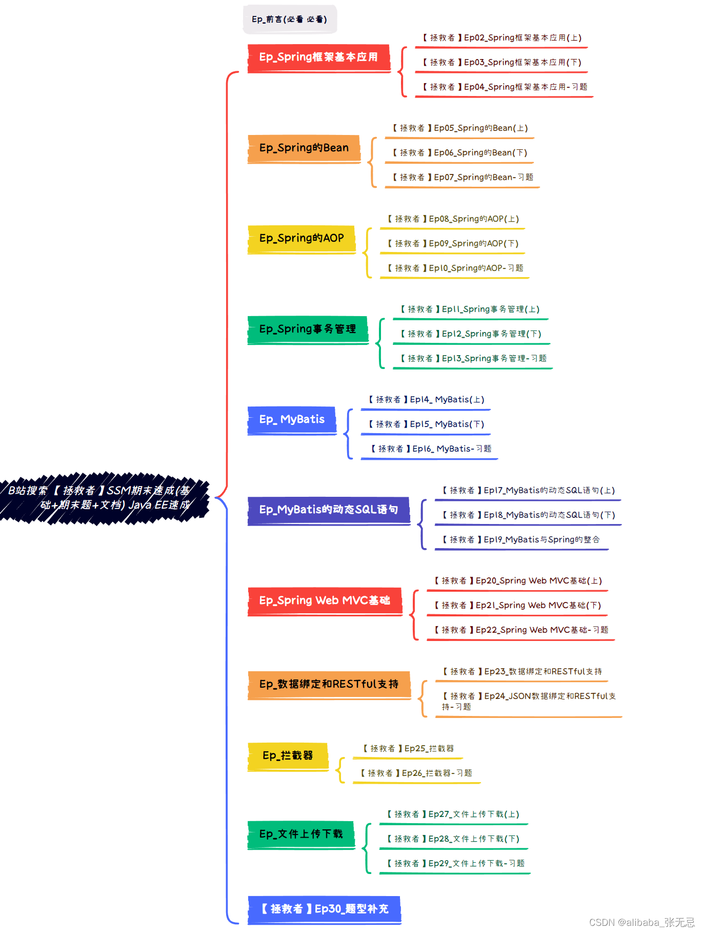 ssm期末速成JavaEE期末速成-CSDN博客
