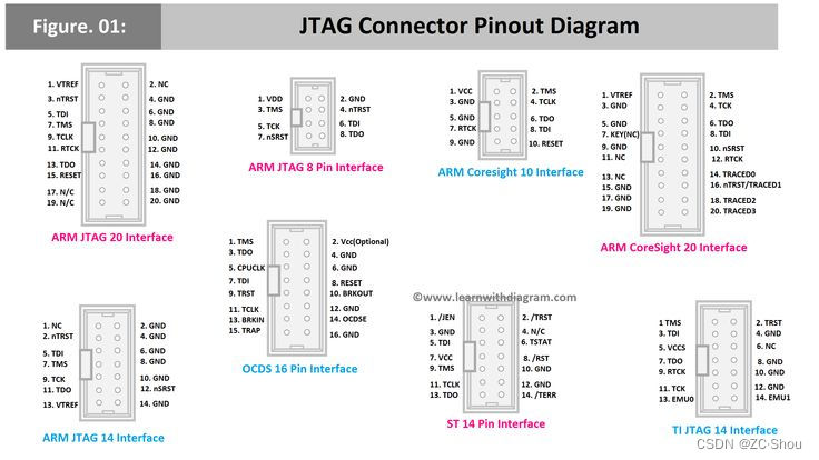 嵌入式工具 之一 详解 JTAG、SWD 接口-CSDN博客