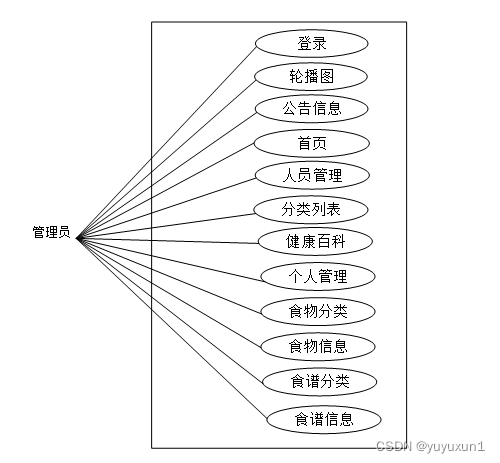 Springboot健康饮食推荐系统的设计与实现 毕业设计 附源码49517 Csdn博客